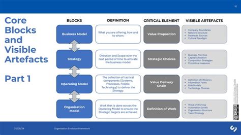 Organisation Evolution Framework Version 3 Ppt