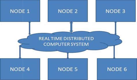 Cluster Based Real Time Scheduling For Distributed System