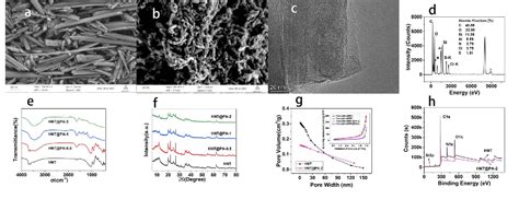 Figure 2 From Polyaniline Modified Halloysite Nanotubes As High