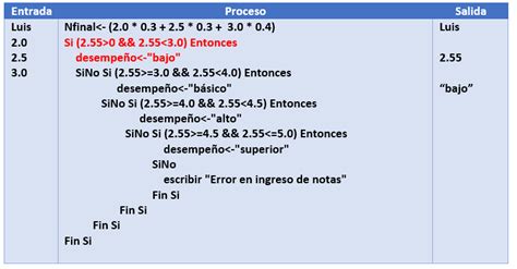 Ejemplo Condicional Si Anidado Programación De Computadores