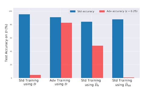 Adversarial Training Attacking Your Own Model As A Defense Adversarial Designs
