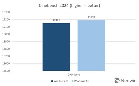 Windows 10 Vs Windows 11 In Place Upgrade Intel I9 14900k Benchmarked Neowin