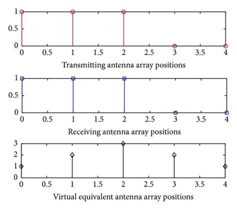 Antenna Array Designs Of Nsk Polynomial Factorization And Inverse