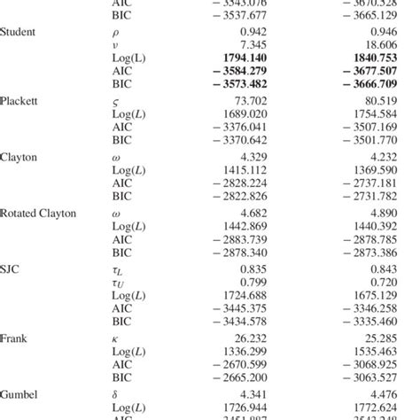 Estimated Parameters For Different Copula Functions And Model Selection