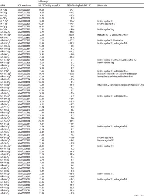 Table 1 From Dysregulated Rna Induced Silencing Complex Risc Assembly
