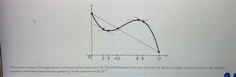 Solved The Function F Shown In The Figure Above Is Continuous On The Closed Interval And