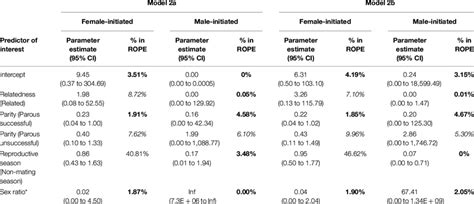 Summary Of Bayesian Binomial Glmms Modeling Whether The Male In The