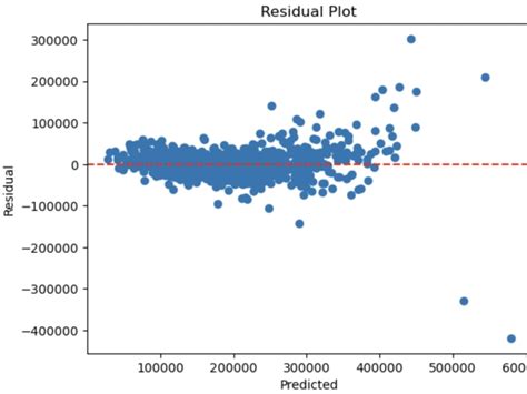 a regression analysis in python upwork