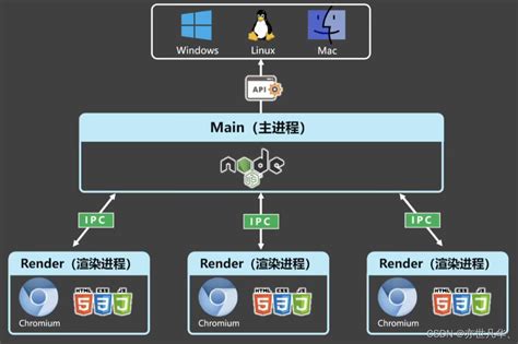 探索 Electron:将 Web 技术带入桌面应用electron桌面开发 Csdn博客 探索 Electron:将 Web 技术带入桌面应用electron桌面开发 Csdn博客