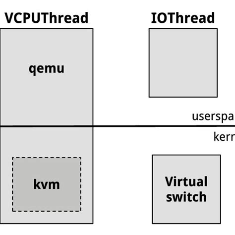 In Our Virtualized Execution Environment A Virtual Machine Uses One Download Scientific Diagram