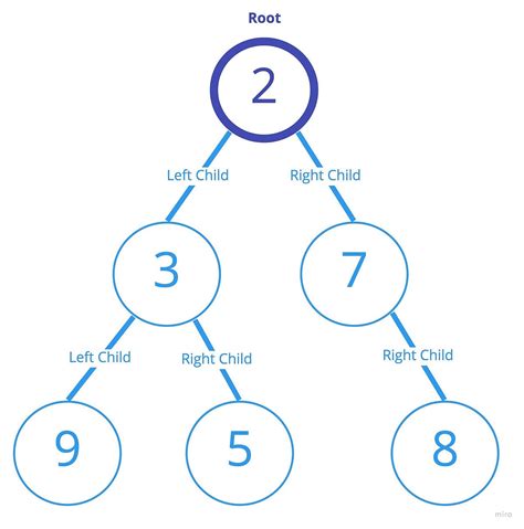 Unveiling The Elegance Of Binary Trees By Sarafat Karim Medium