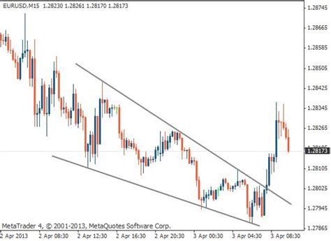 Falling Wedge Chart Pattern Tradimo