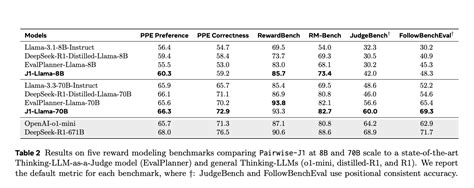 Meta Researchers Introduced J1 A Reinforcement Learning Framework That Trains Language Models