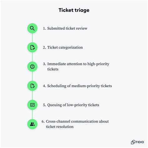 Ticket Triage 7 Tips To Successfully Triage Support Tickets