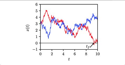Two Sample Trajectories Xt Corresponding To Free Diffusion 1 With