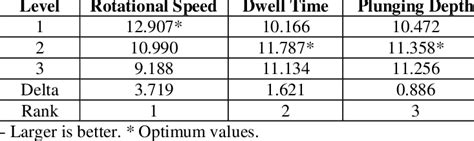 Response Table For Signal To Noise Ratios Download Table