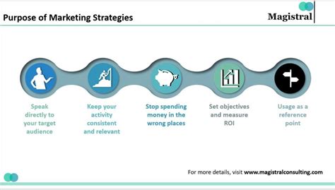 Roi Oriented Marketing Strategy A Primer By Magistral Consulting Medium