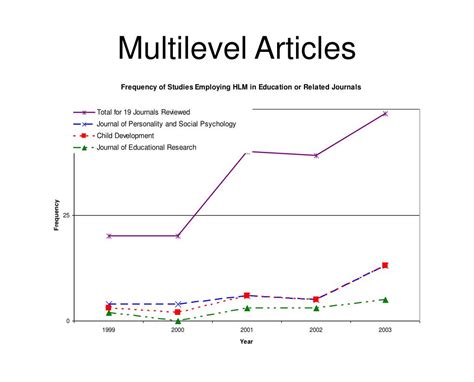 Ppt Multilevel Modeling Powerpoint Presentation Free Download Id230644