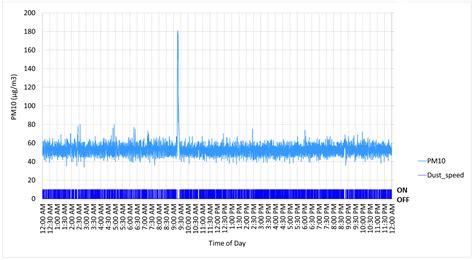 Automatically Controlled Dust Generation System Using Arduino