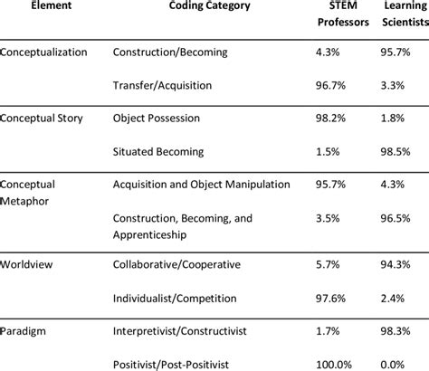 Percentage Of Coded Segments By Case And Coding Category Download