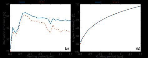 Grating Period Sweep Versus Radiation Efficiency A And Angle Of