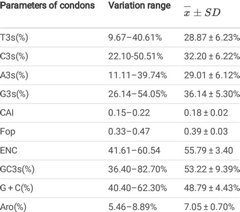 the composition and usage parameters of codons of nbs lrr protein