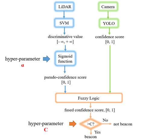 fusion of confidence scores with two hyperparameters download