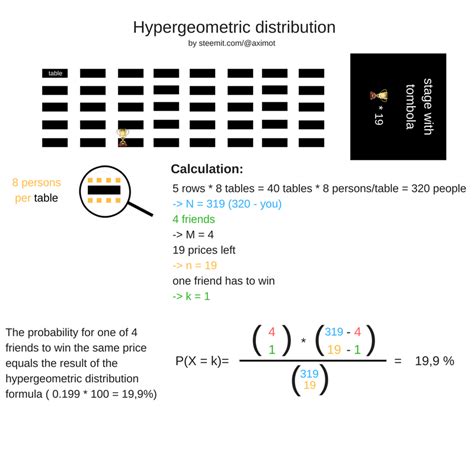 Will You Win The Ski Weekend With One Of Your Friends Hypergeometric Distribution Basics