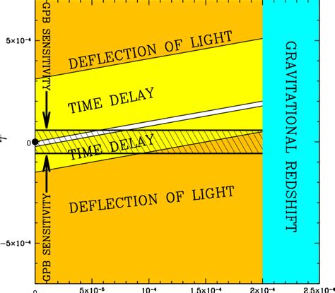 Constraints On The Ehs Parameters σ τ From Solar System Tests In Download Scientific