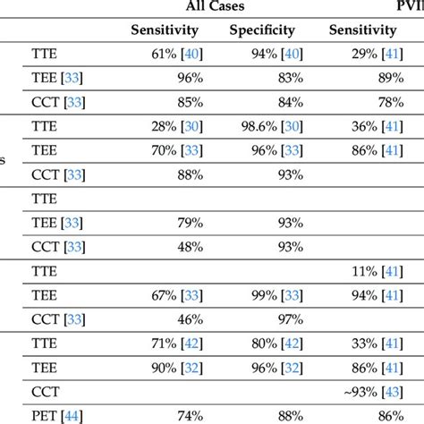Sensitivities And Specificities For Multi Modality Imaging For Download Scientific Diagram