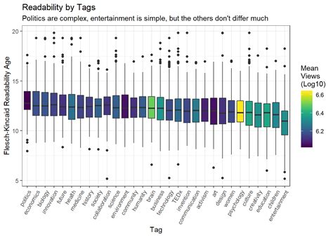 using readability formulas to assess linguistic complexity of ted talks