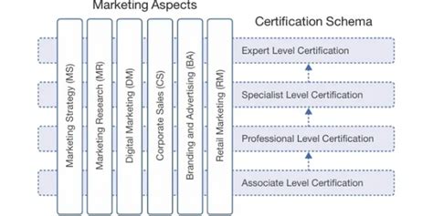 Certification Hierarchy Ultrasource Ltd