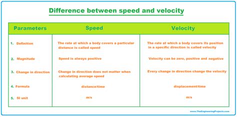 What Is Velocity Definition Si Unit Examples And Applications The Engineering Projects