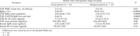 Pretreatment Median Values Of CSF WBC Count IgM IF CSF IgM Download Table