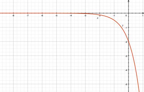 exponential functions