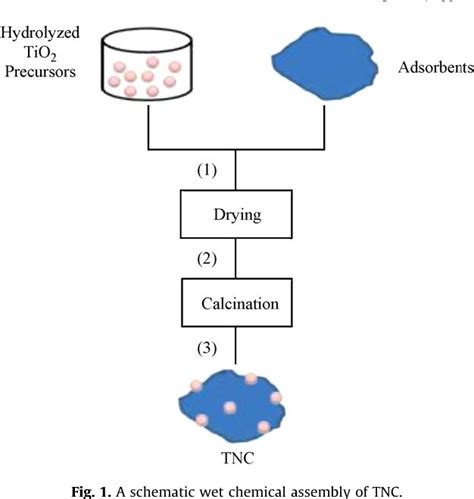 Figure 1 From Photocatalytic Tio2 Adsorbent Nanocomposites Prepared Via Wet Chemical