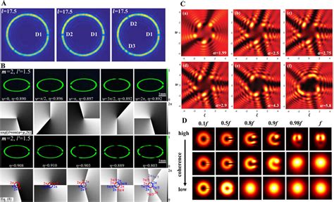 Diversification Beam Shaping And Rotation Of Fractional Vortex Download Scientific Diagram