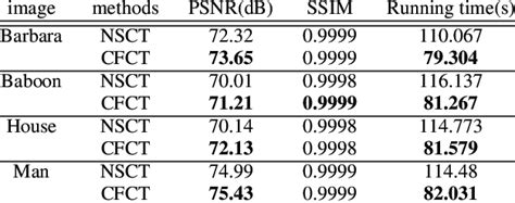 Psnrdb With Different Denoising Algorithm Download Scientific Diagram