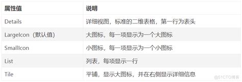 Winform基础(4)列表视图listviewldx的技术博客51cto博客 Winform基础(4)列表视图listviewldx的技术博客51cto博客