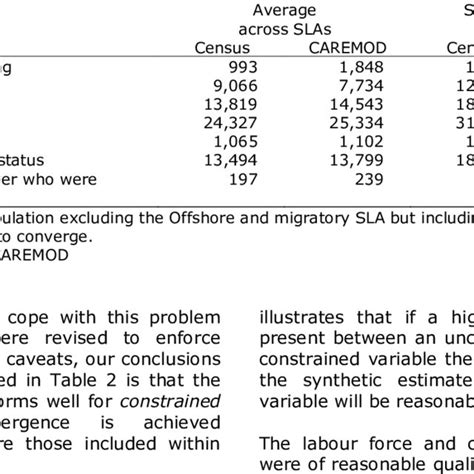 Comparison Of Synthetic Estimate And Census Counts Of Unconstrained