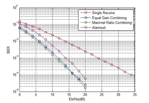 Alamouti Scheme Raymaps