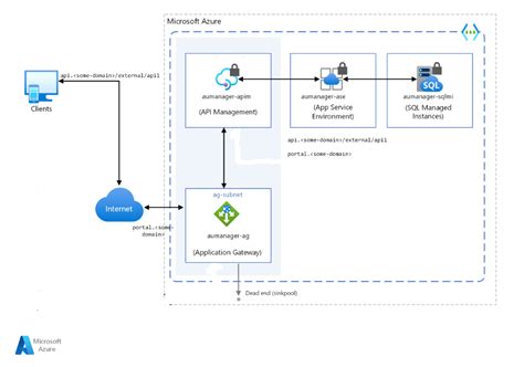 Protect Apis With Azure Application Gateway And Api Management By
