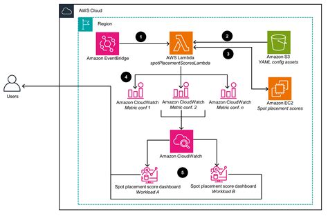 Guidance For Building A Spot Placement Score Tracker Dashboard On Aws