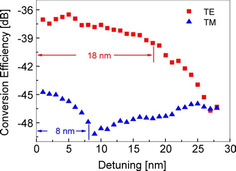 FWM Conversion Bandwidth Measured Using Two CW Lightwaves The DB FWM Download Scientific