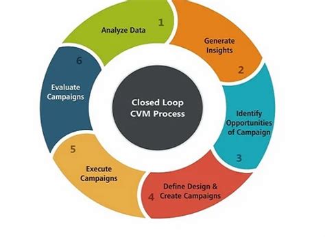 Customer Value Management CVM At Best Price In Bengaluru By ITC Infotech India Limited ID