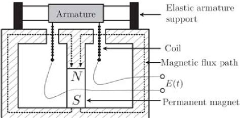 Cross Section Of Electro Dynamic Shaker Download Scientific Diagram