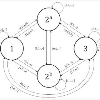 State Transition Graph With Valid State Transitions And Their Download Scientific Diagram