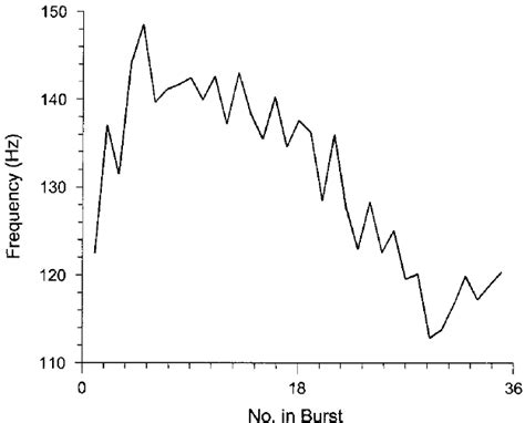 Temporal Pattern Of Wing Beat Frequency Within Calling Song Pulse