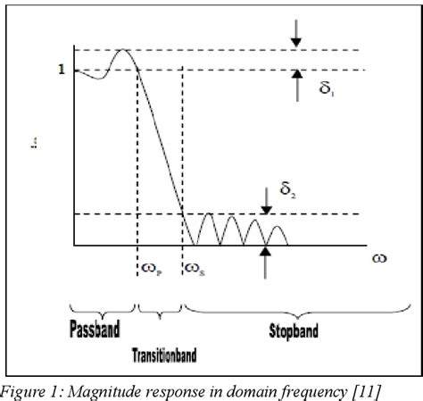 table 1 from comparing windowing methods on finite impulse response fir filter algorithm in
