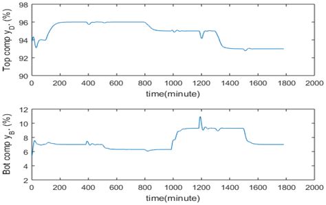 Inferential Composition Control Of A Distillation Column Using Active